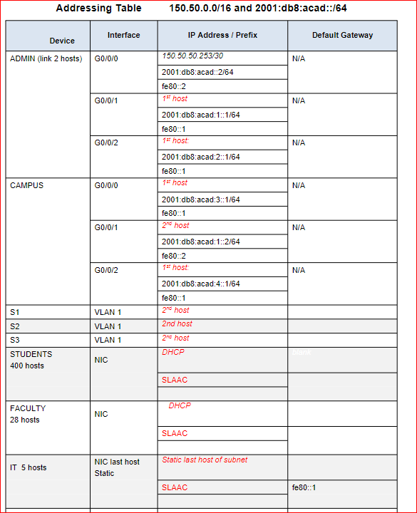 Solved Addressing Table 150.50.0.0/16 and | Chegg.com
