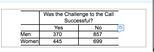 Solved The accompanying table shows results of challenged | Chegg.com