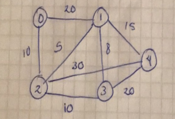 Solved for the following graph find the shortest path using | Chegg.com