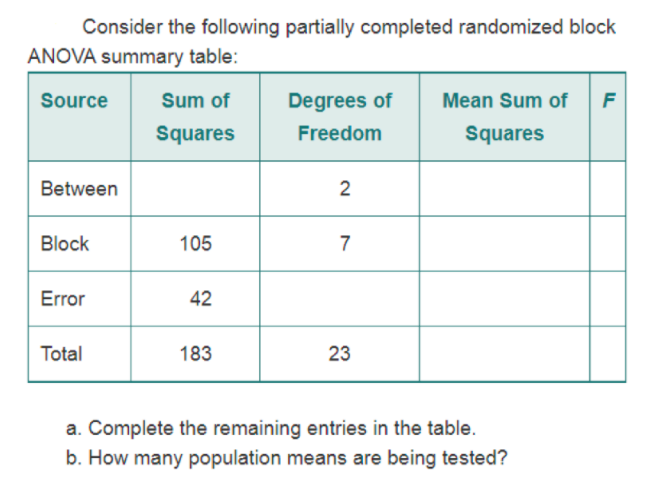 Solved Consider the following partially completed randomized | Chegg.com