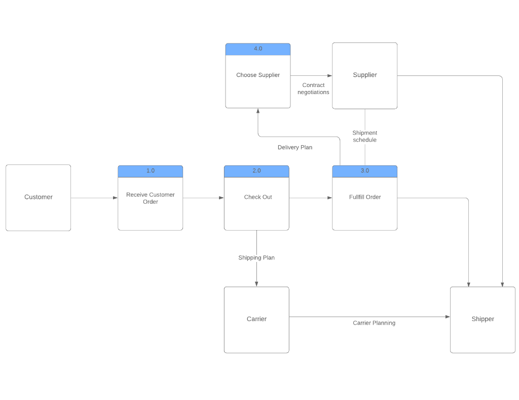 Solved What additional processes are necessary to integrate | Chegg.com
