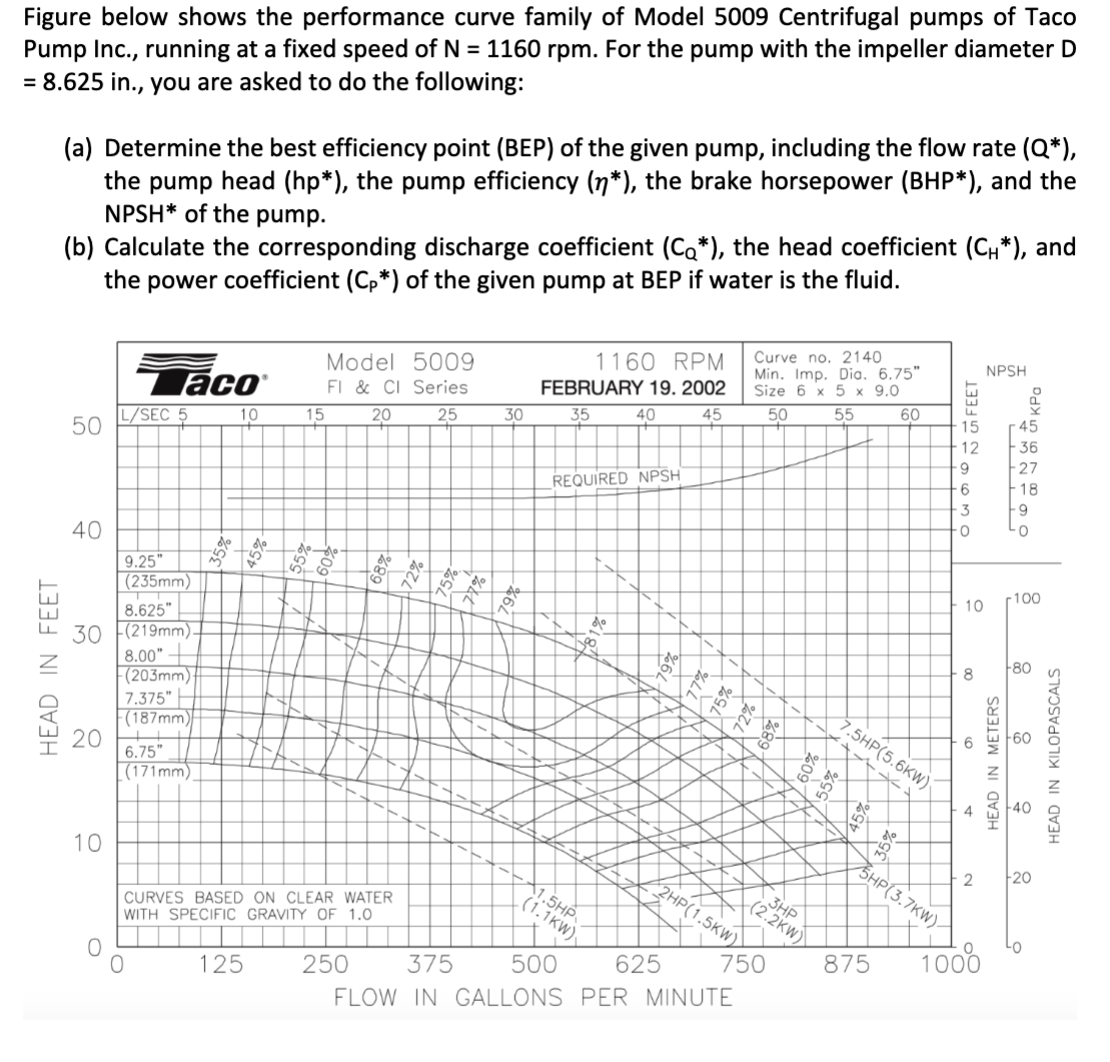 Solved Figure below shows the performance curve family of | Chegg.com