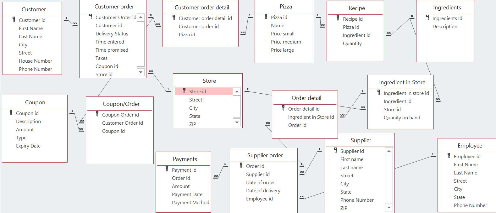 Based on the Pizza Entity relation diagram: Can | Chegg.com