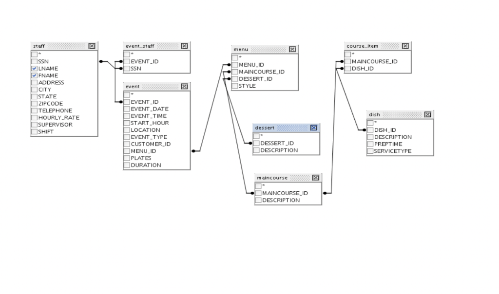 Solved Use SQL ORACLE Produce a list of main courses that | Chegg.com
