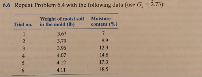 Solved For the soil in #1, find the desired minimum dry unit | Chegg.com