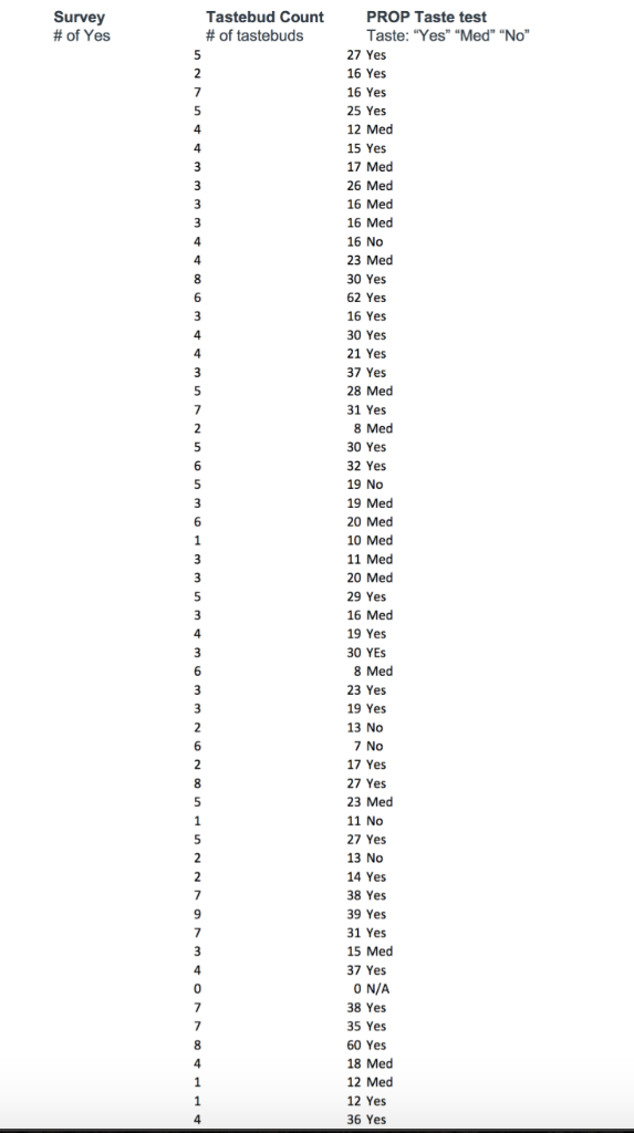 PROP Taste test Survey #ofYes Tastebud Count # of | Chegg.com