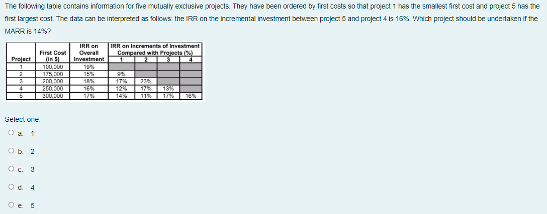 Solved The following table contains information for five | Chegg.com