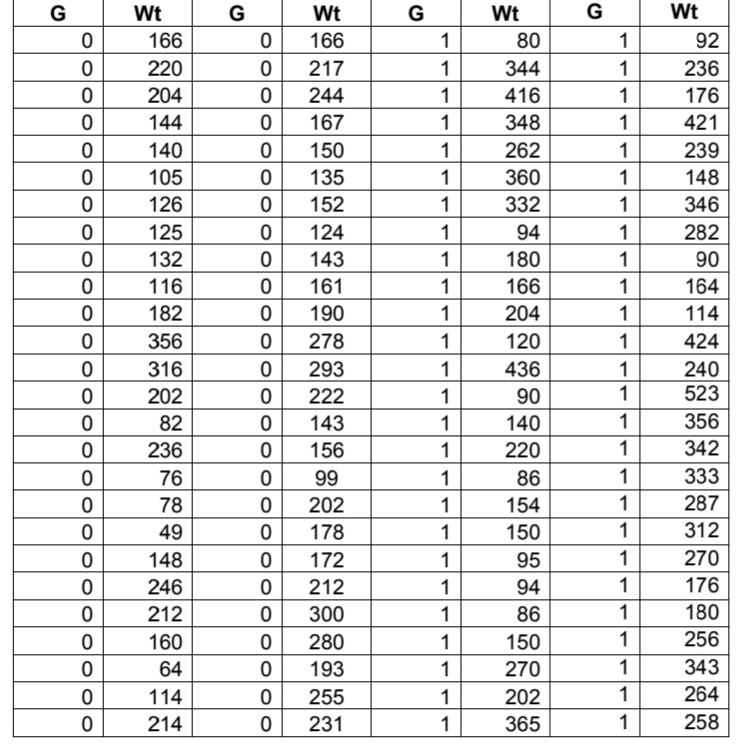 Solved Gender: Female= 0 Male= 1 1) Take two Simple Random | Chegg.com