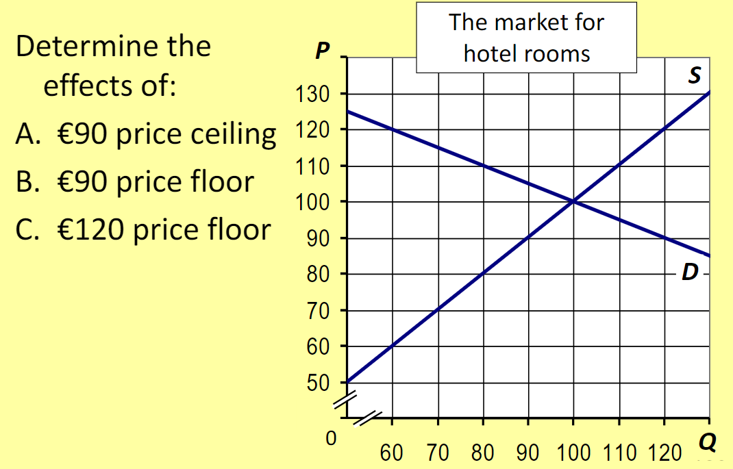 Solved Determine theeffects of:A. €90 ﻿price ceilingB. €90 | Chegg.com