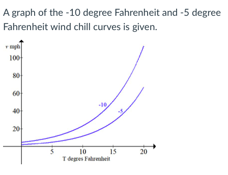 Solved A graph of the - 10 degree Fahrenheit and -5 degree | Chegg.com