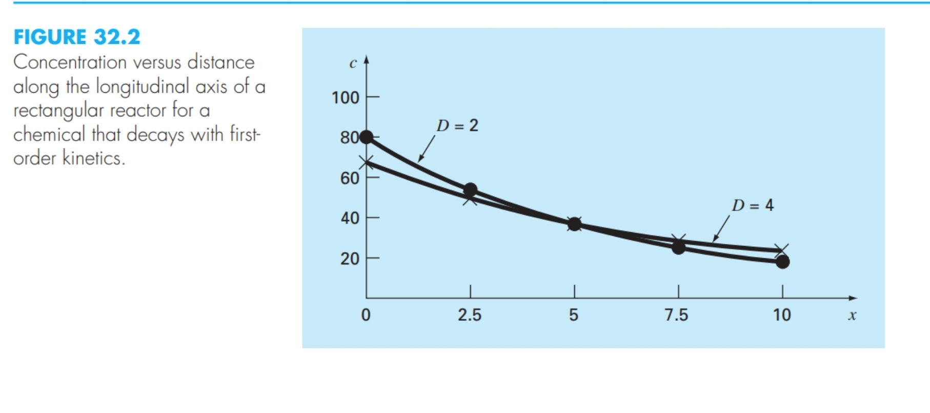 FIGURE 32.2 Concentration versus distance along the | Chegg.com