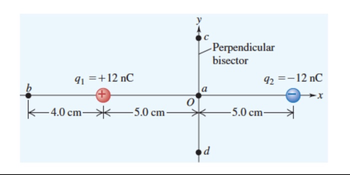 Solved Point charges q1 and q2 of +12 nC and -12nC | Chegg.com