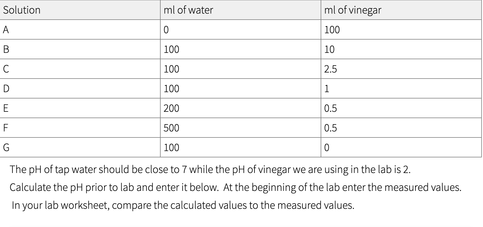 Solved Solution ml of water ml of vinegar A 0 100 B 100 10 С | Chegg.com