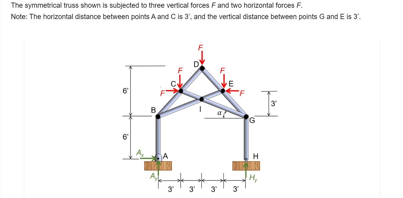 Solved The symmetrical truss shown is subjected to three | Chegg.com