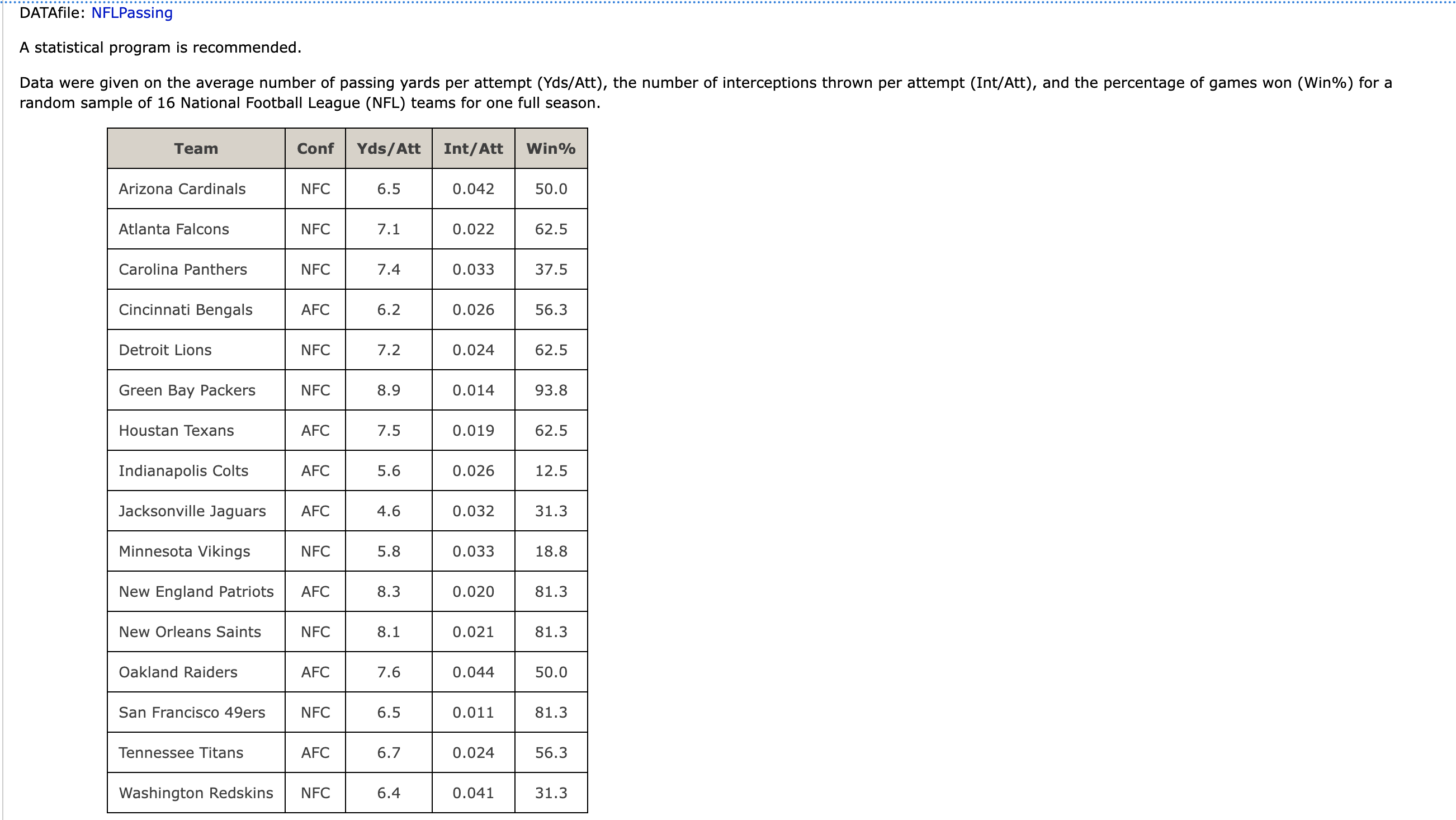 Solved DATAfile: NFLPassing A statistical program is | Chegg.com