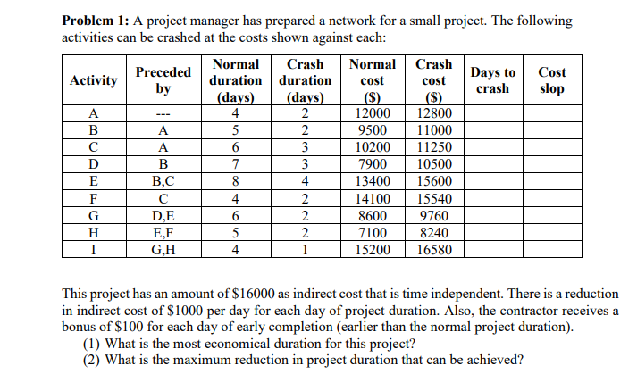Solved Problem 1: A project manager has prepared a network | Chegg.com