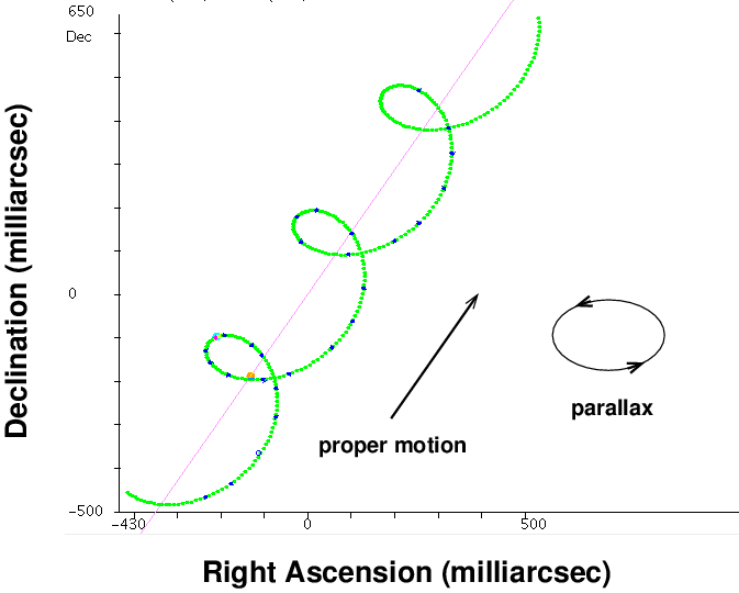 a) Use this graph to determine the proper motion of | Chegg.com