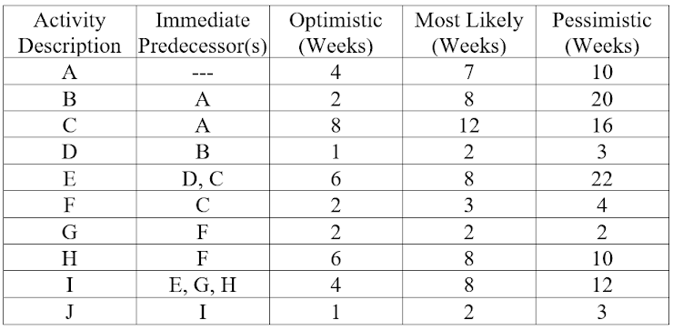 Solved 1. What is the activity variance along the | Chegg.com