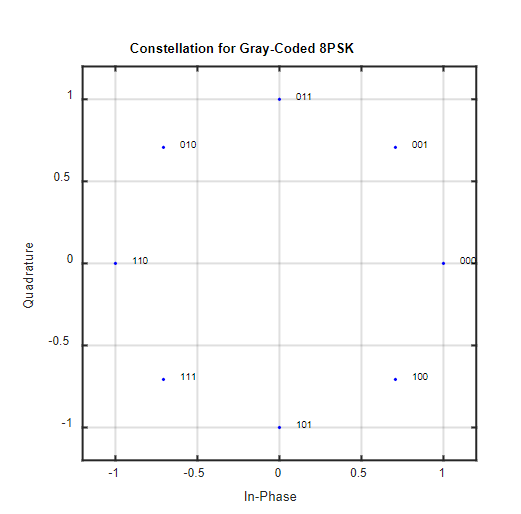 Solved 2 Use Simulink To Build A Model For 8psk Modulation