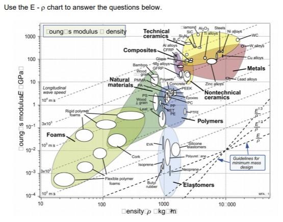 Solved Use the E-p chart to answer the questions below. | Chegg.com