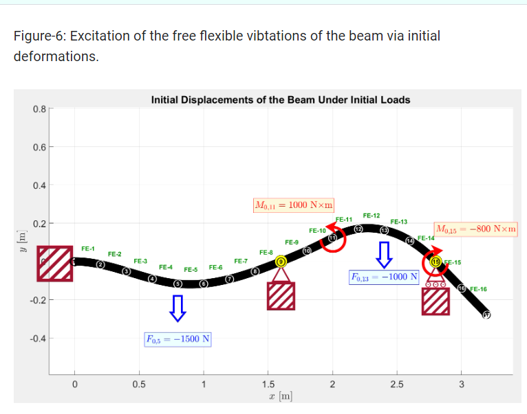 Solved Consider a beam, modelled with “Euler–Bernoulli Beam” | Chegg.com Solved Consider a beam, modelled with “Euler–Bernoulli Beam” | Chegg.com