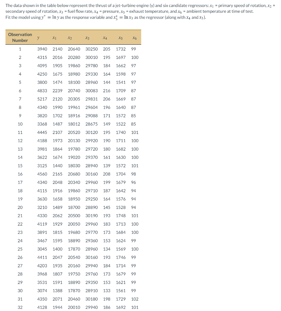 Solved The data shown in the table below represent the | Chegg.com