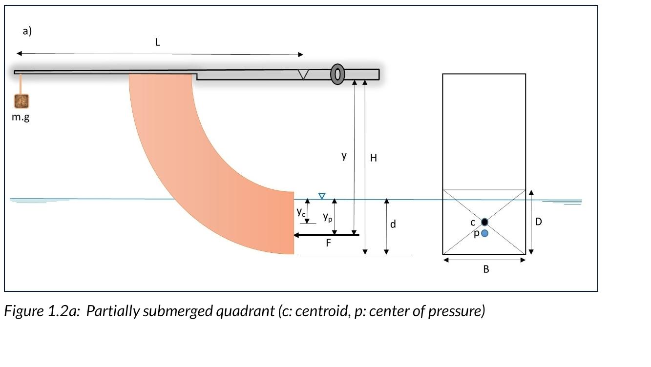 Solved Theoretical Center of Pressure(EXPLAIN THIS): | Chegg.com