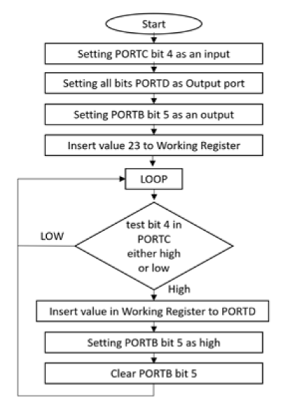 Solved Start Setting PORTC bit 4 as an input Setting all | Chegg.com