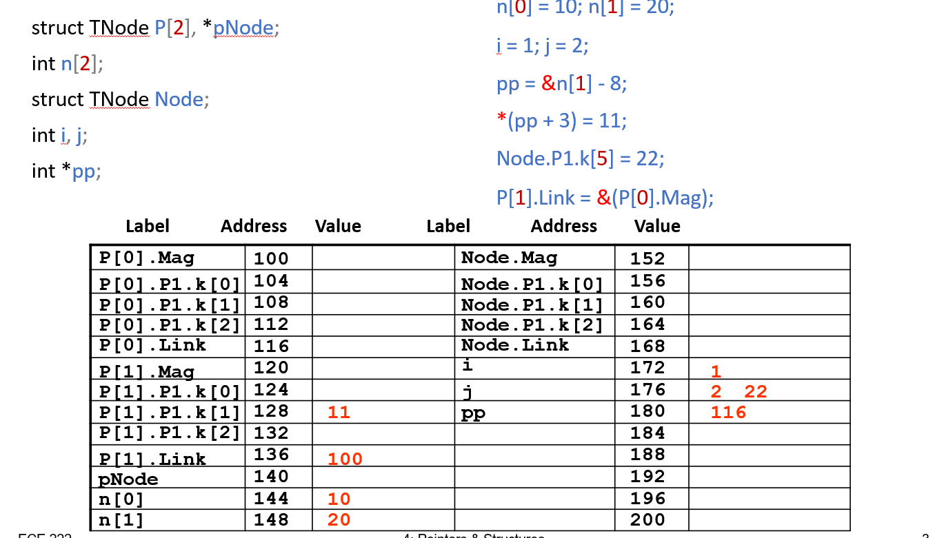 Solved Memory Map of Structures and Pointers struct point { | Chegg.com