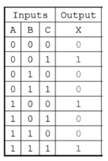 Solved Sum of Products " SOP " and Product of Sum " | Chegg.com