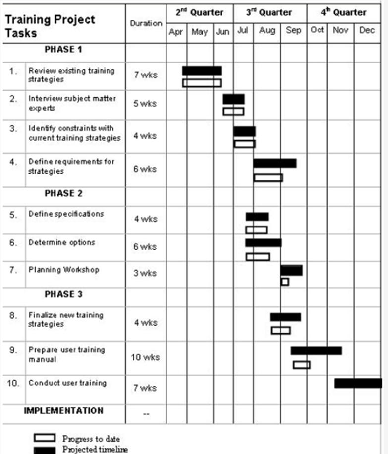 Use the bar chart schedule below to answer question. | Chegg.com