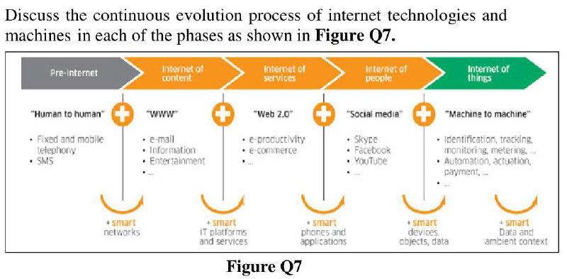 Solved Discuss the continuous evolution process of internet | Chegg.com