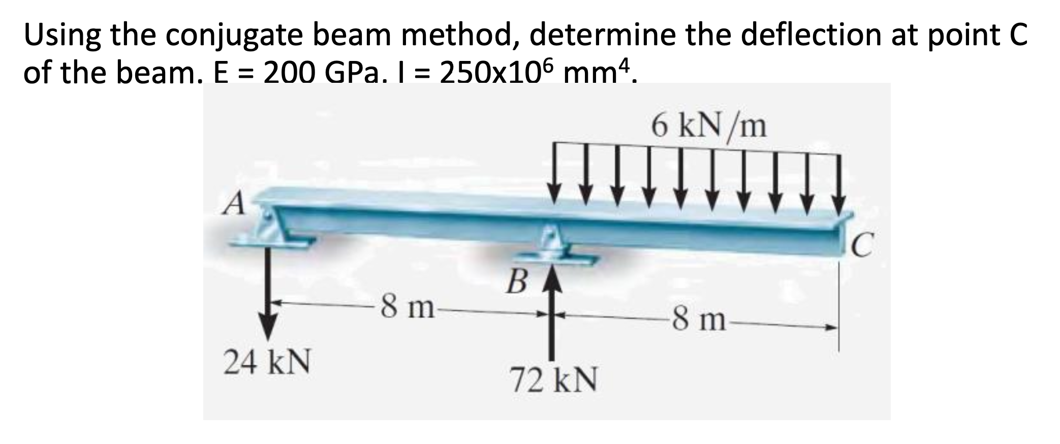 Solved Using the conjugate beam method, determine the | Chegg.com