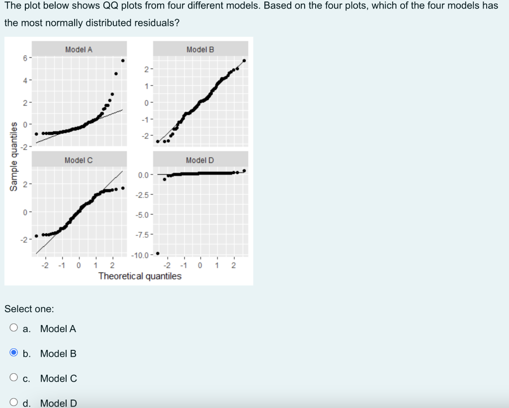 Solved The plot below shows QQ plots from four different | Chegg.com