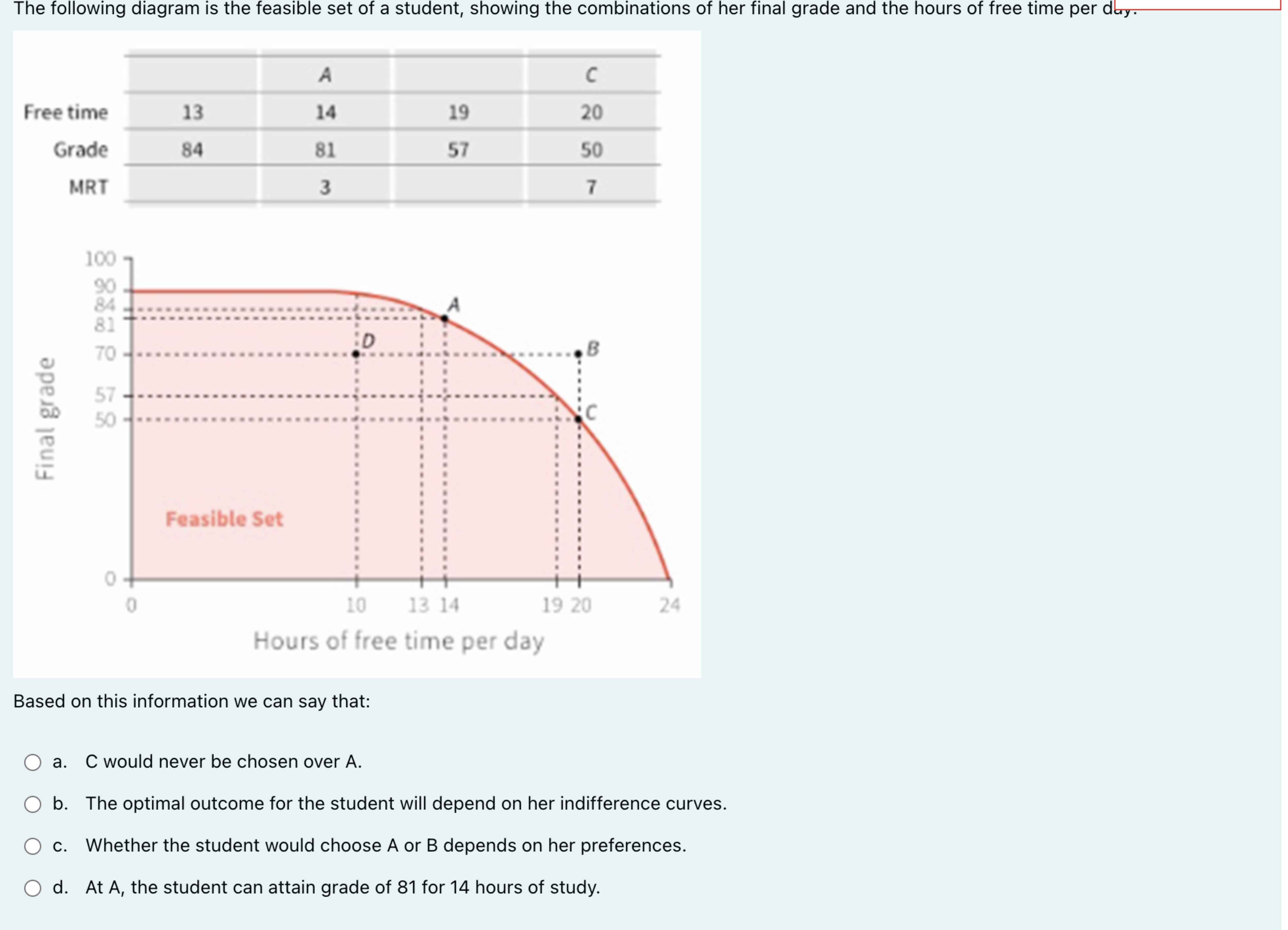 Solved The following diagram is the feasible set of a | Chegg.com