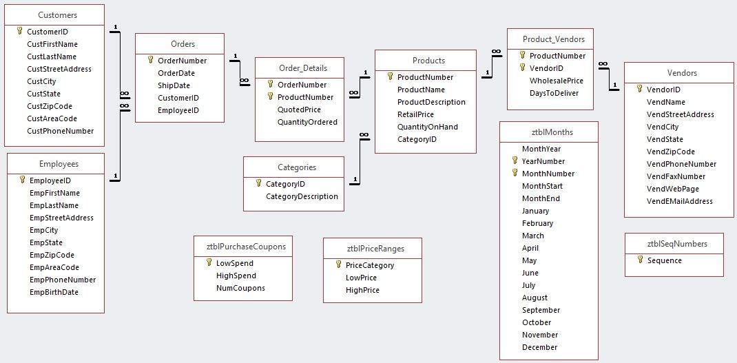 Solved Sales Orders Database 1. "Show me each vendor and | Chegg.com