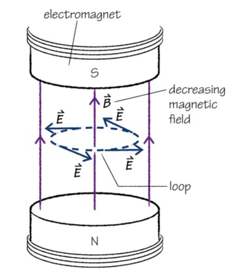 Solved The uniform magnetic field shown in the figure | Chegg.com