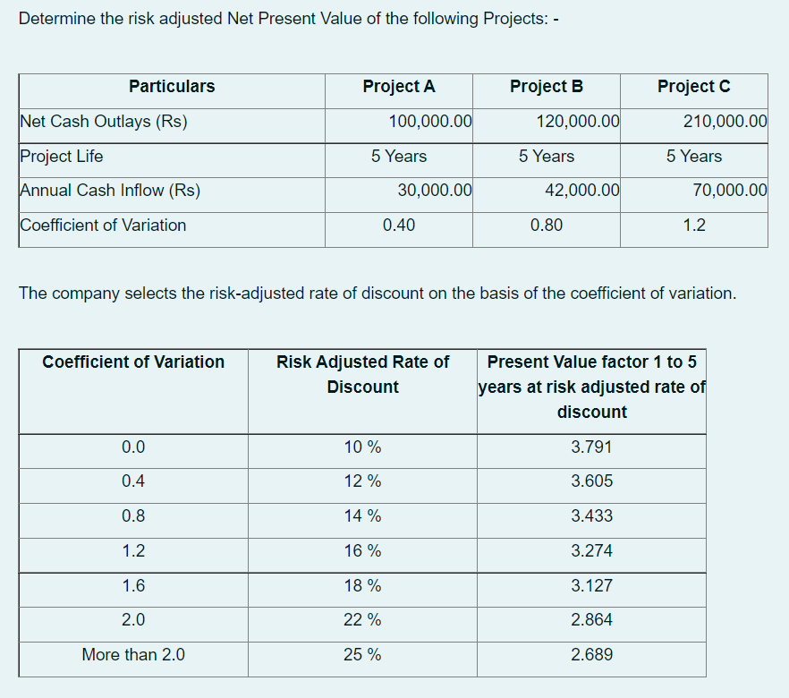 Solved Determine the risk adjusted Net Present Value of the | Chegg.com