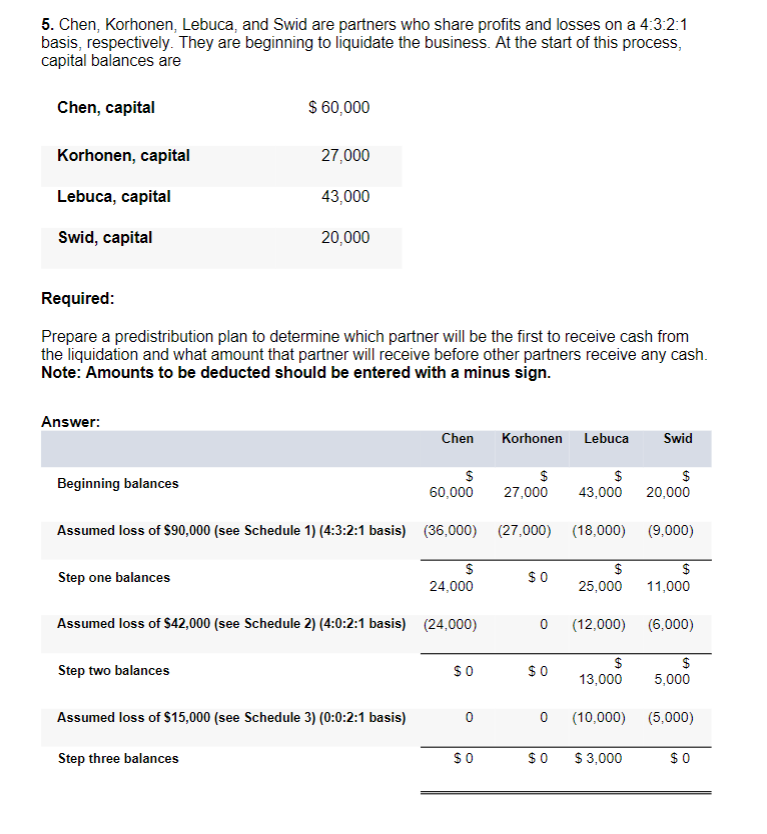Solved 5. Chen, Korhonen, Lebuca, and Swid are partners who | Chegg.com