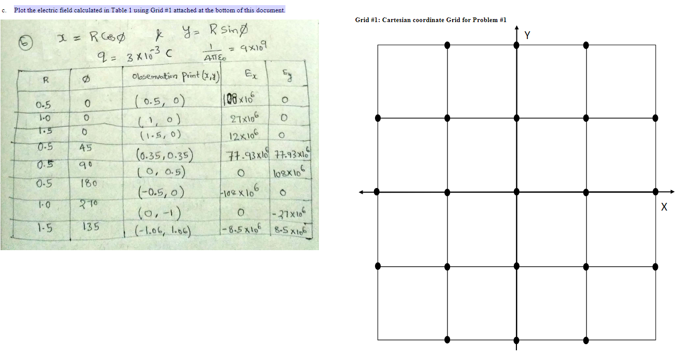 Solved Plot the electric field calculated in Table 1 using | Chegg.com