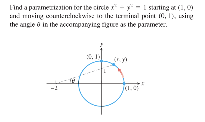 Solved Find a parametrization for the circle | Chegg.com
