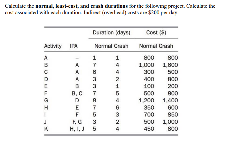 Solved Calculate the normal, least-cost, and crash durations | Chegg.com