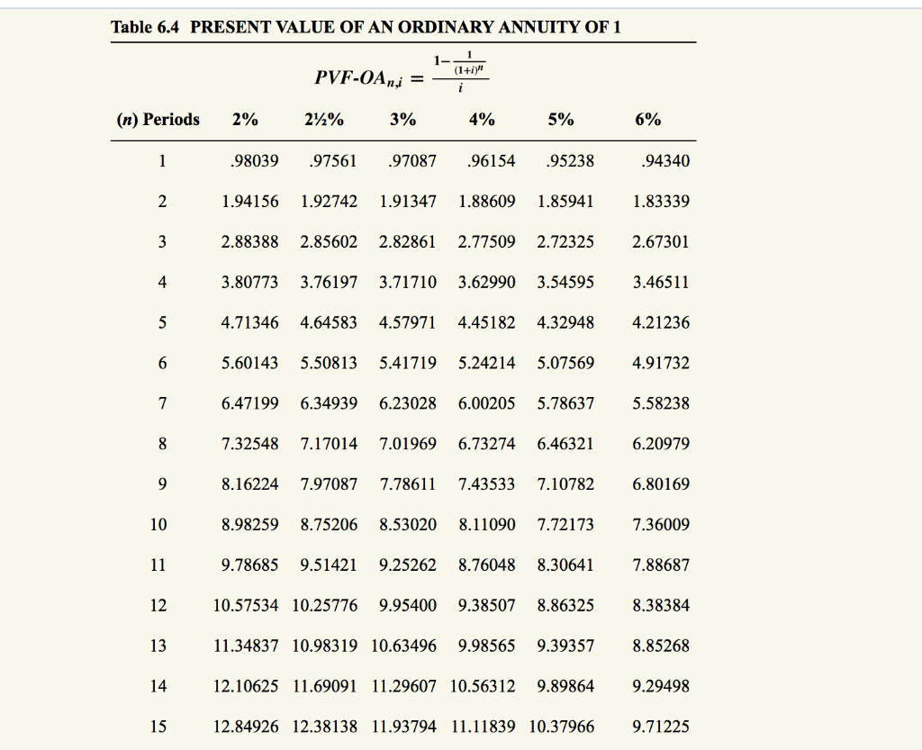 Solved 5. PRESENT VALUE OF AN ANNUITY DUE OF 1 TABLE. | Chegg.com