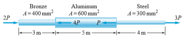 Solved Axial loads are applied to the compound rod that is | Chegg.com