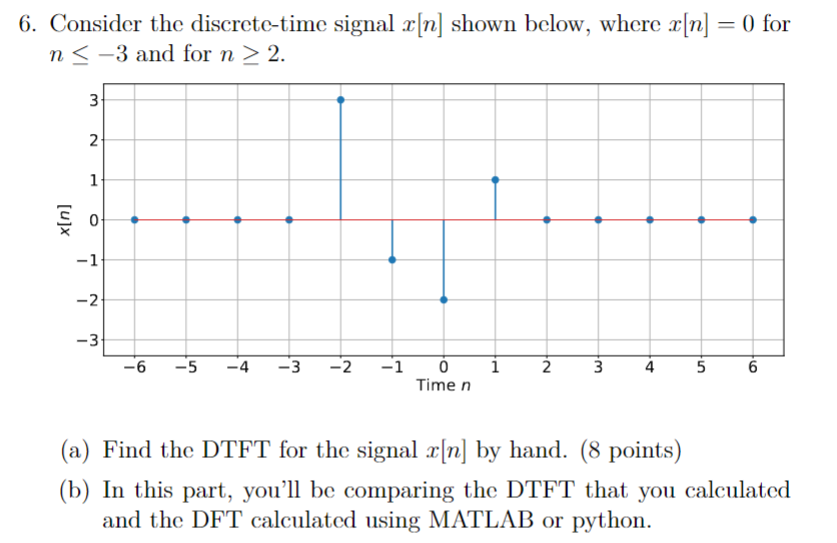 Solved 6. Consider the discrete-time signal x[n] shown | Chegg.com
