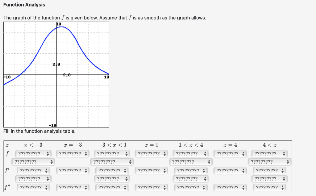 Solved Function Analysis The Graph Of The Function F Is 