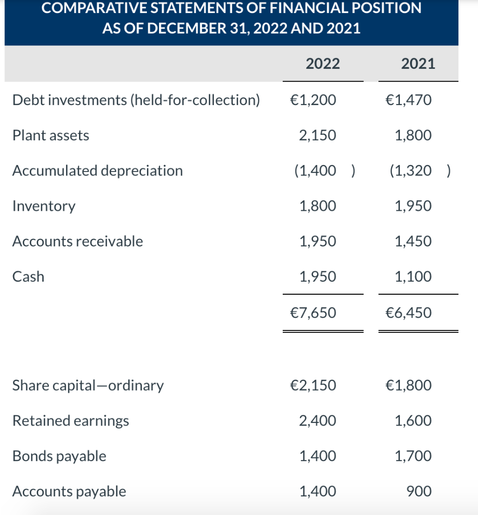 Solved COMPARATIVE STATEMENTS OF FINANCIAL POSITION AS OF | Chegg.com