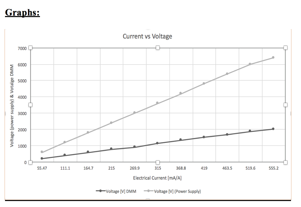 Solved Experiment 1 CURRENT vs. VOLTAGE Voltage [V] (Power | Chegg.com