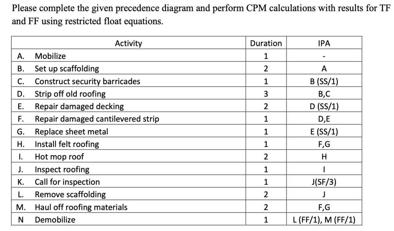 Solved Please complete the given precedence diagram and | Chegg.com