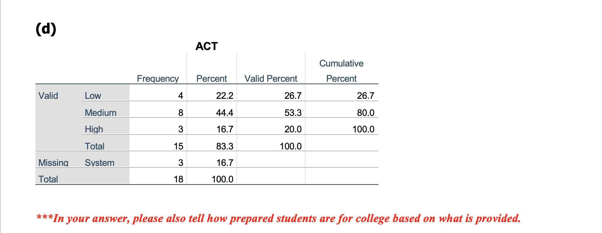 Solved Part 2 Several outputs of SPSS analyses are provided | Chegg.com